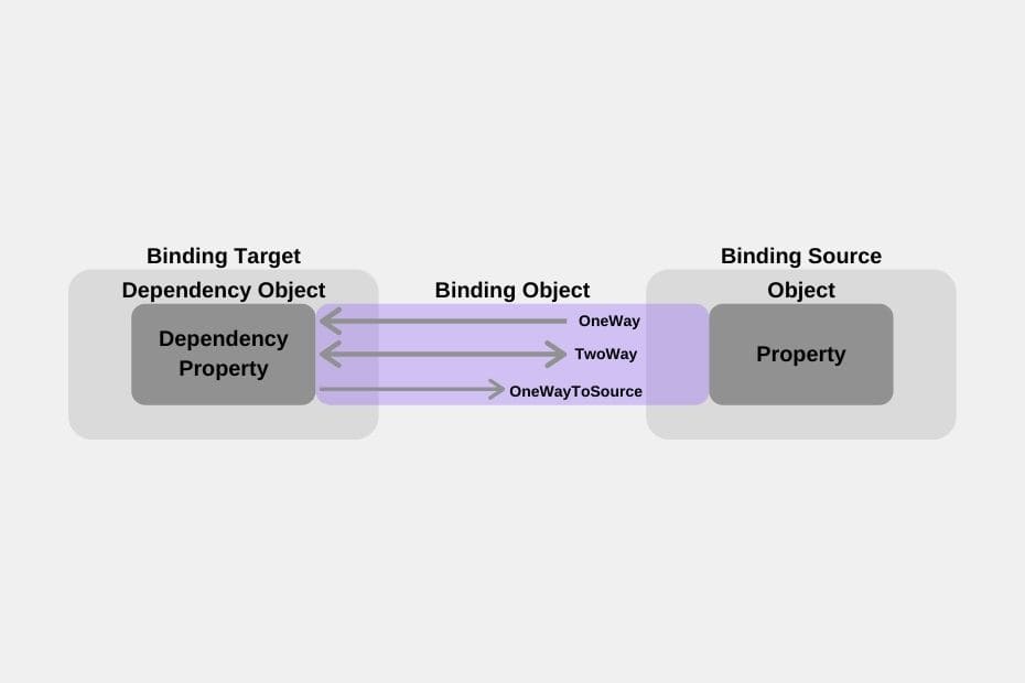 Data Binding Context Xamarin.Forms - BindingContext - SERKAN